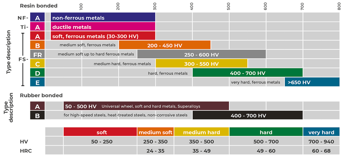 Premium cut-off wheels - Cutting - Consumables